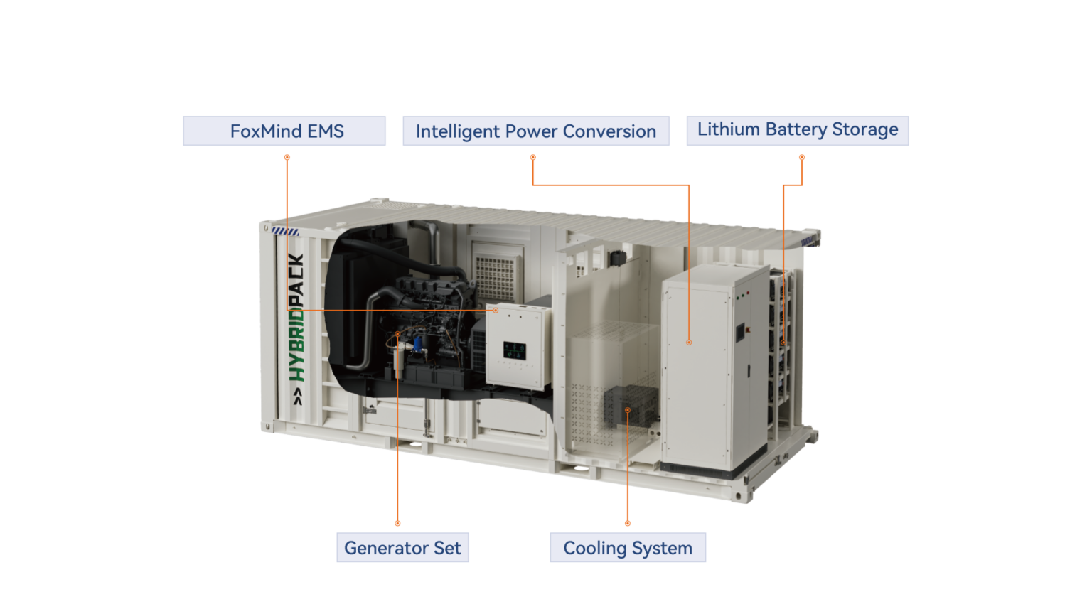 HybridPack HP1000 | 800kVA/1000kVA Hybrid Generator-Foxtheon